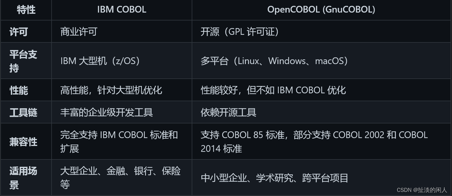 IBM COBOL 和 OpenCOBOL及迁移_gnucobol-CSDN博客