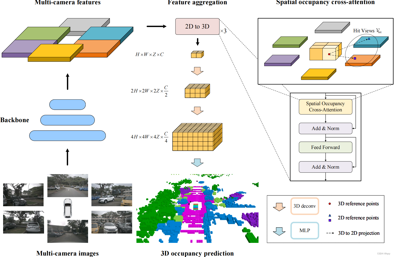 【论文笔记】3dopformer 3d Occupancy Perception From Multi Camera Images With