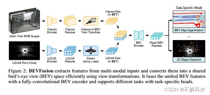BEVFusion: Multi-Task Multi-Sensor Fusion with Unified Bird’s-Eye View ...