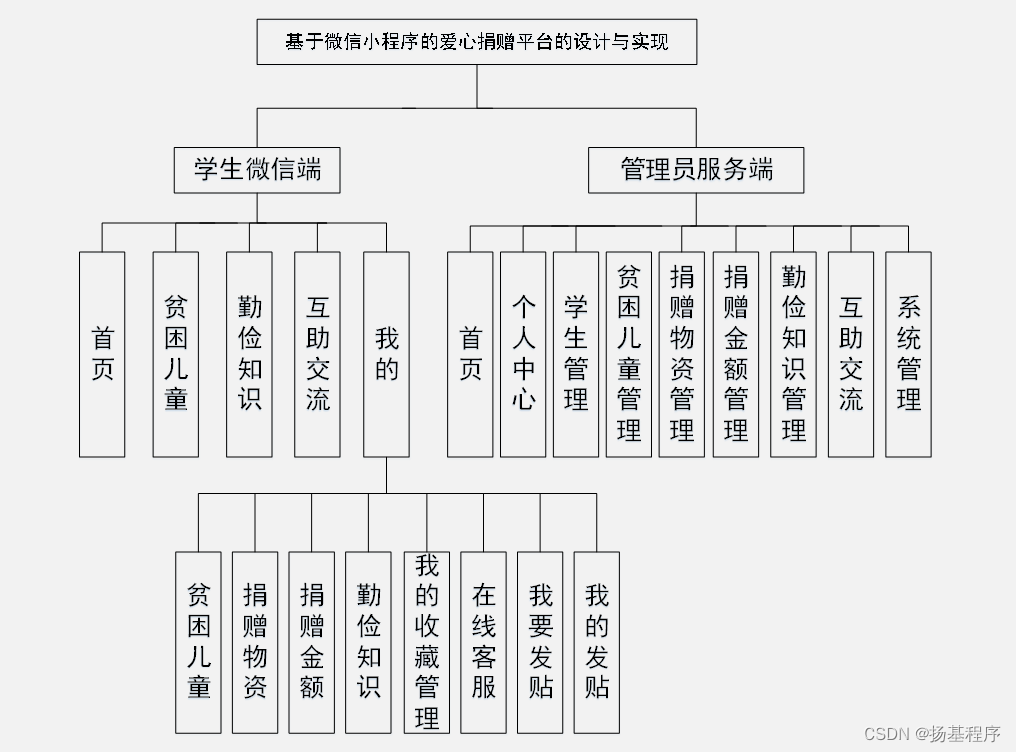 Springboot/java/node/python/php基于微信小程序的爱心捐赠平台的设计与实现【2024年毕设】_springboot ...