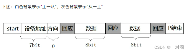 I2C（Inter-Integrated Circuit）_inter (r)串行io i2c主机控制器-CSDN博客