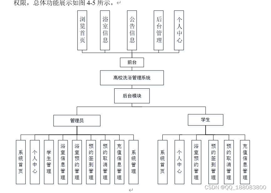 nodejs+vue+ElementUi高校澡堂洗浴浴室预约签到管理系统_element ui 预约-CSDN博客