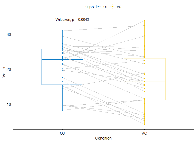 ggplot2 -- 添加显著性检验结果_ggpubr添加显著性-CSDN博客