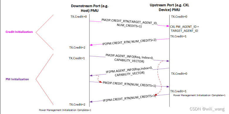CXL协议-第三章 CXL事务层_cxl credit-CSDN博客