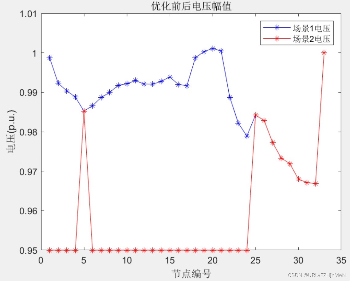 基于串行并行admm算法的主从配电网分布式优化控制研究 Csdn博客
