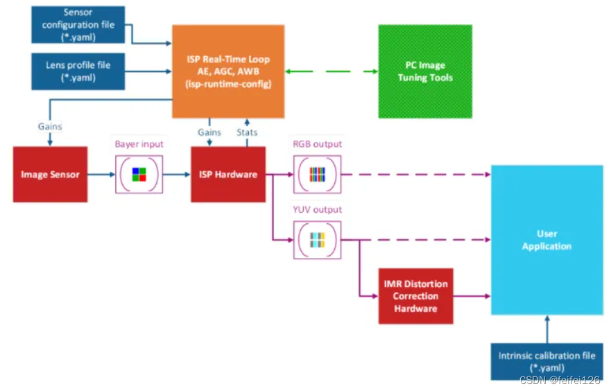 isp概要介绍-CSDN博客