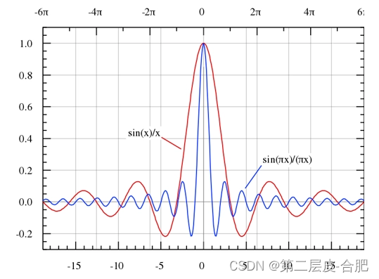 如何用FPGA实现SINC滤波_fpga求sinc-CSDN博客