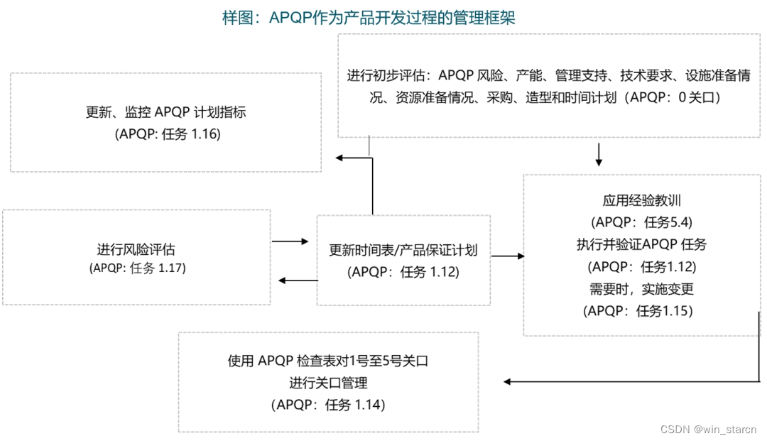 《APQP(第3版)和控制计划(第1版)白皮书》译文_第三版apqp下载-CSDN博客