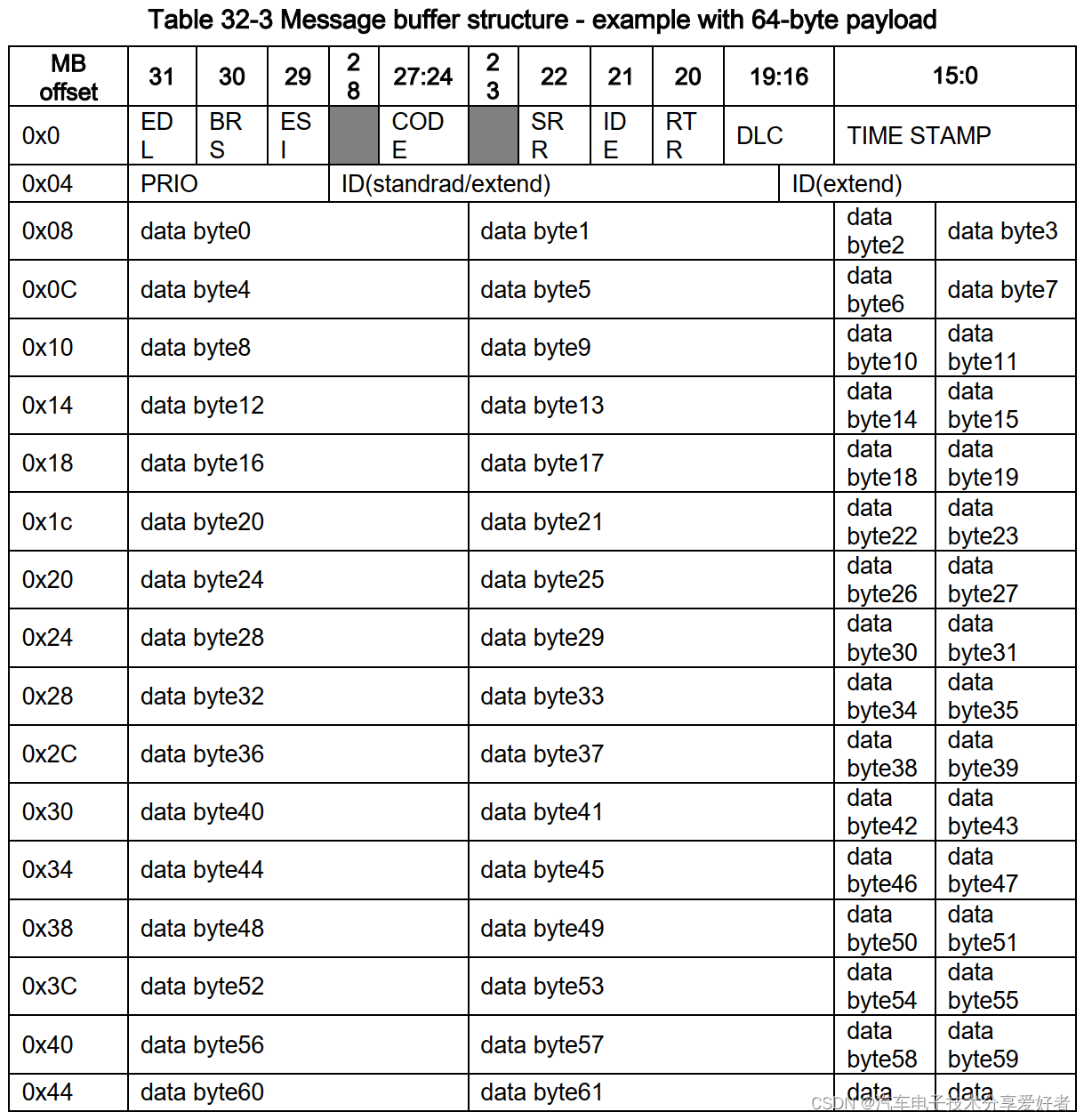 【经验】FlexCAN(FD) Message Buffer（MB）应用开发设计_payload size flexcan-CSDN博客