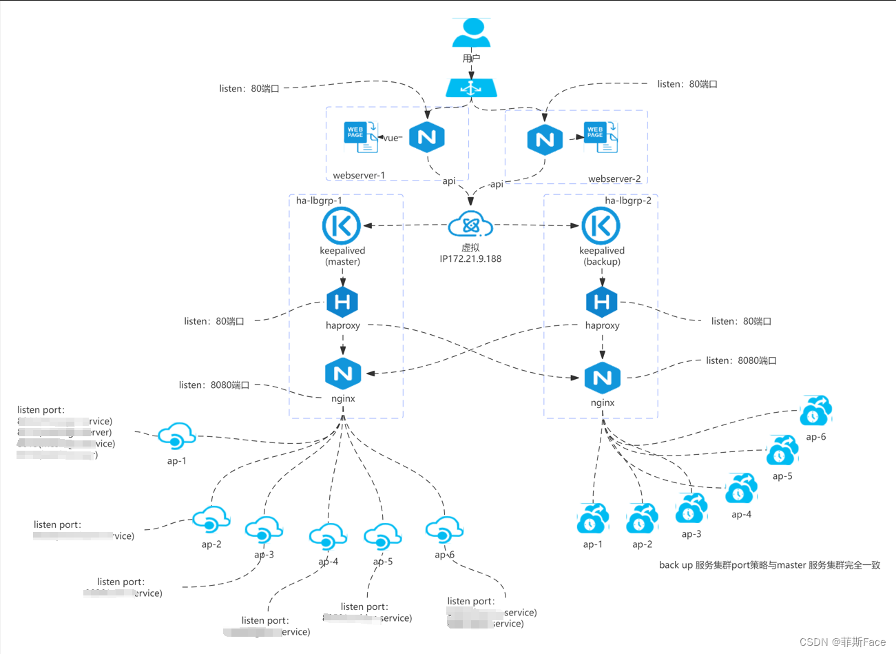 keepalived+haproxy+nginx 负载均衡集群部署方案_keepalived haproxy nginx-CSDN博客
