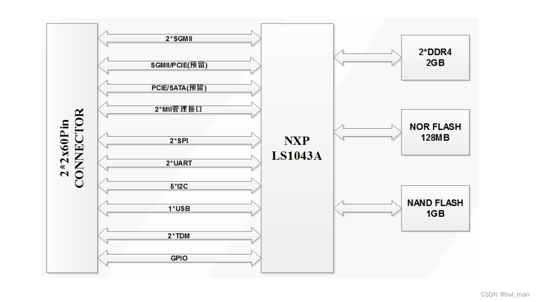 NXP LS1043单板_nxp1043-CSDN博客