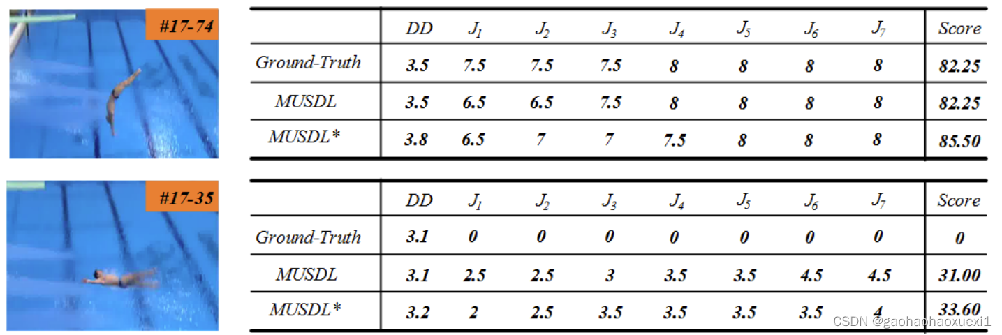 视频动作质量评估论文分享_aqa数据集-CSDN博客