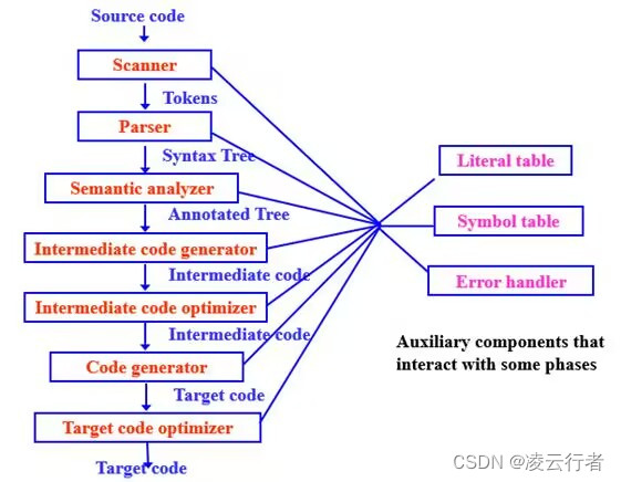 编译原理期末复习笔记-CSDN博客
