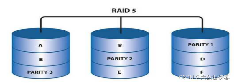 RAID0、RAID1、RAID5、RAID10区别_raid0 raid1 raid5 raid10 区别-CSDN博客