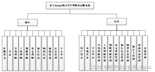 基于python的金融理财系统python Djangovue【源码论文开题报告】基于python大学生金融理财及记账系统的设计与实现