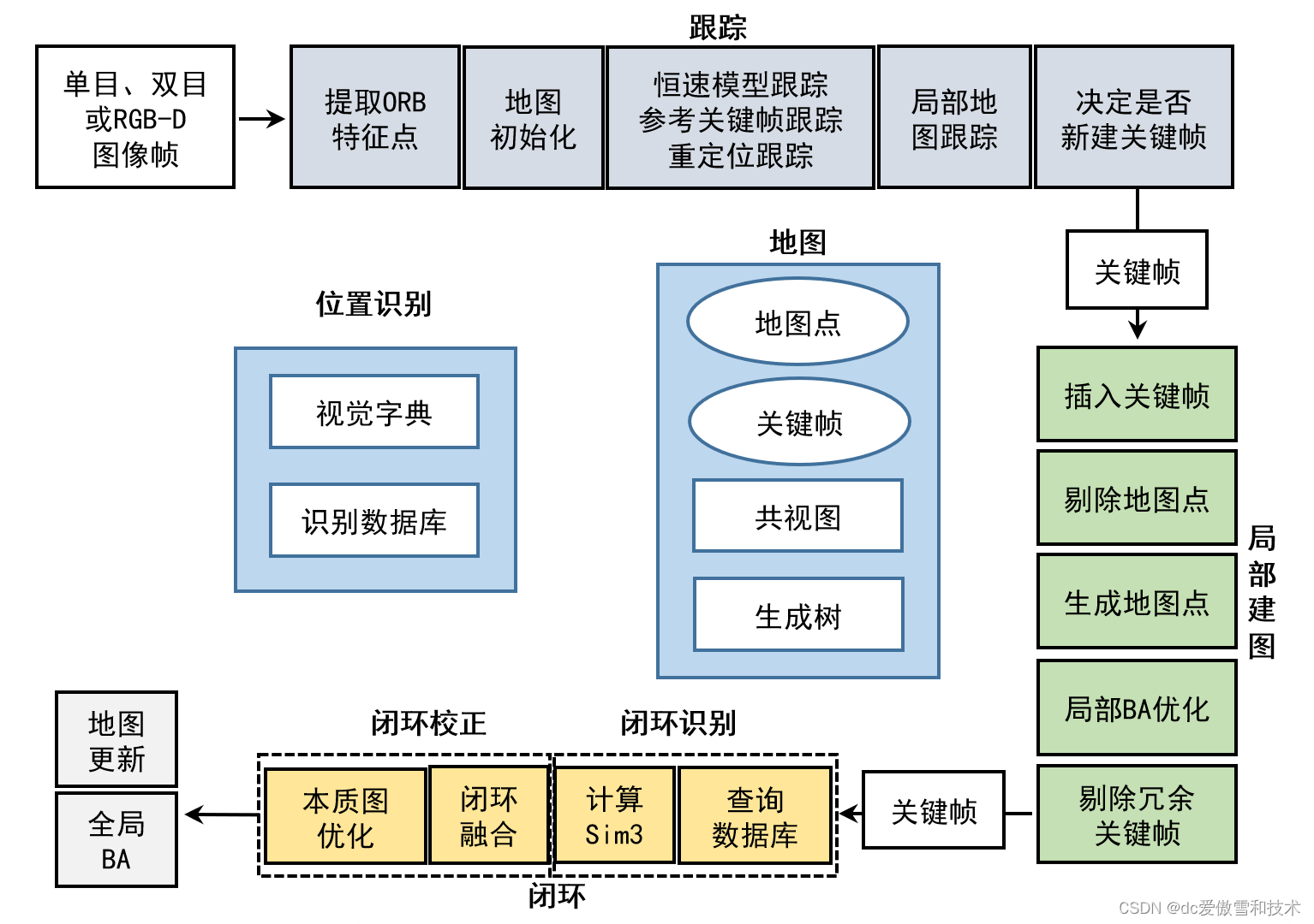 slam技术简介-CSDN博客