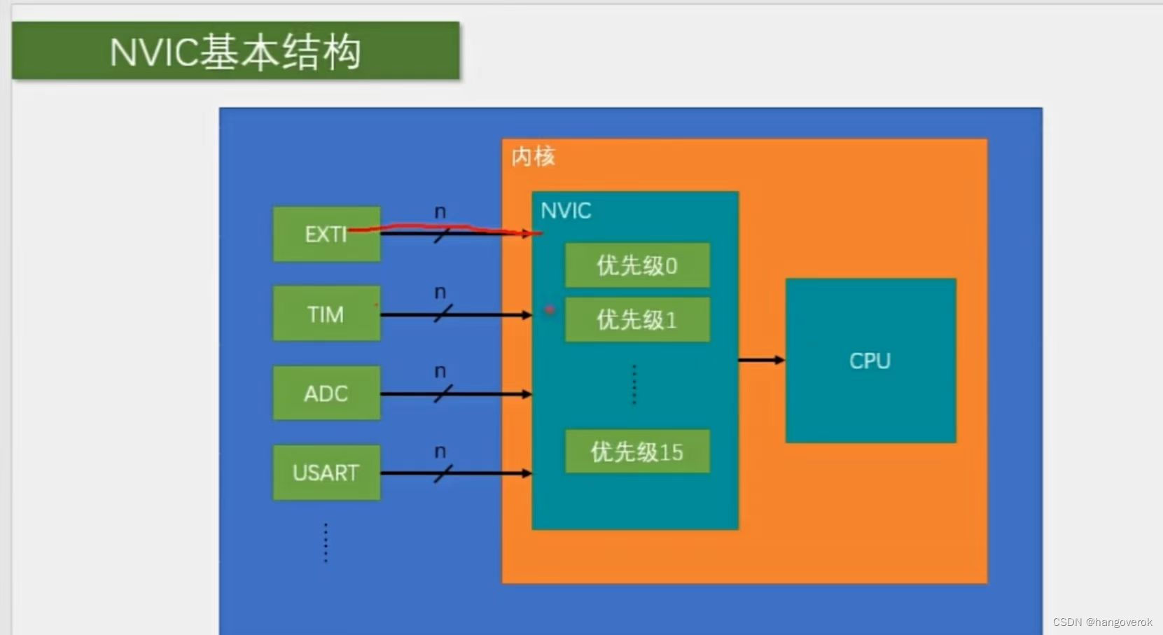 Stm32 ——exti外部中断（硬件部分） Csdn博客 