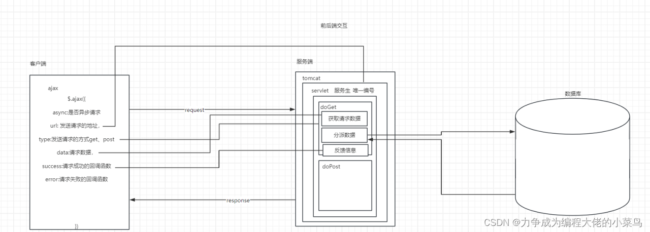 通过ajax了解前后端交互 Csdn博客