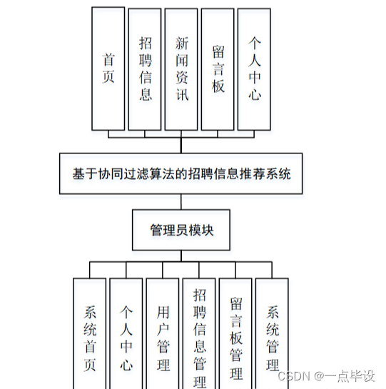 基于python的招聘职位数据分析系统(协同过滤算法)3、招聘职位数据分析系统 Csdn博客