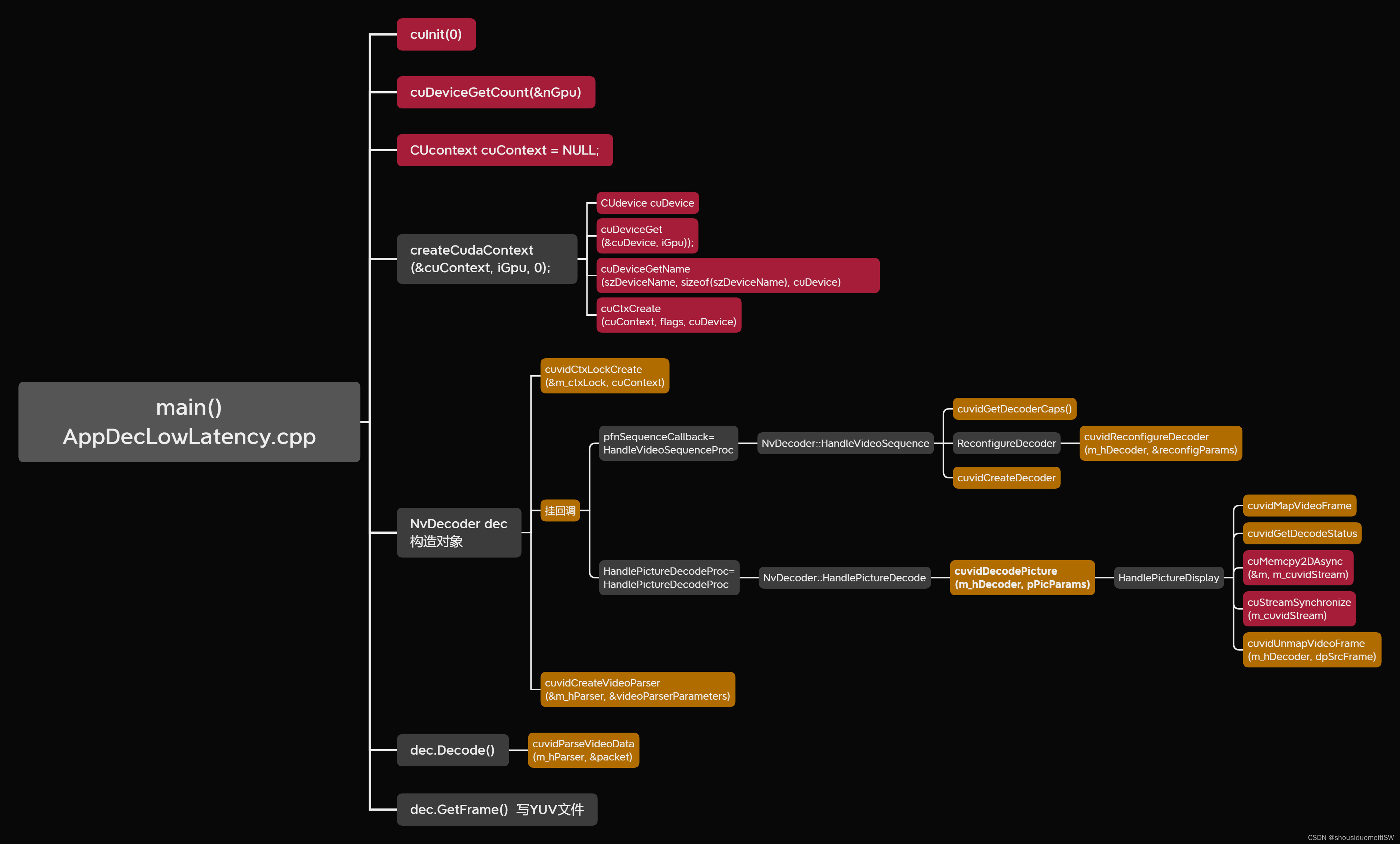 使用CUVID（NVDEC）进行硬解-CSDN博客