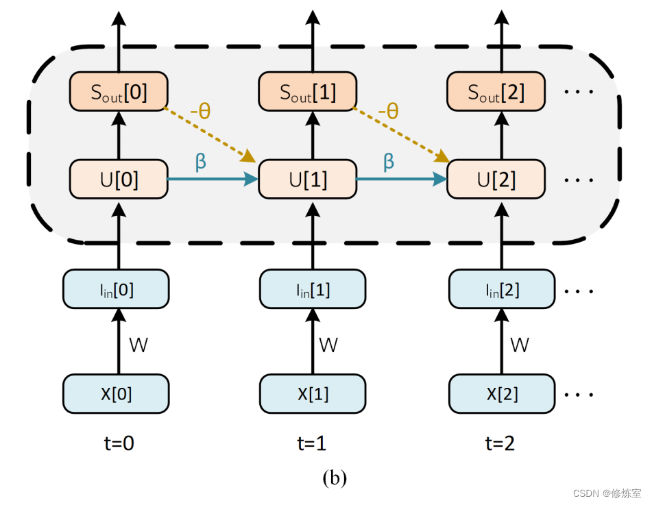 脉冲神经网络入门指南（四）Training Spiking Neural Networks-反向传播方式【文献精读】-CSDN博客