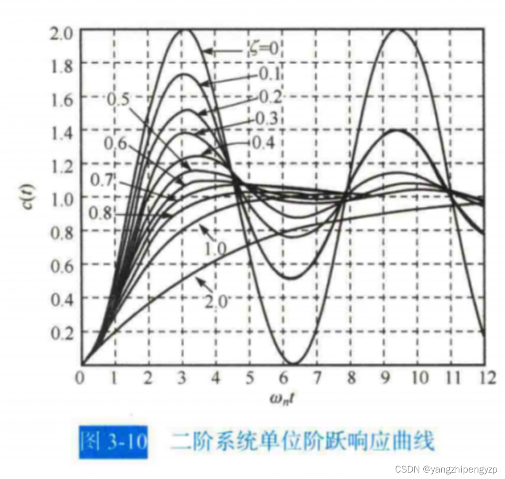 自动控制原理笔记_在串联校正中,加大控制器增益kp,可以提高系统的开环增益,减小系统稳态误差,从-CSDN博客