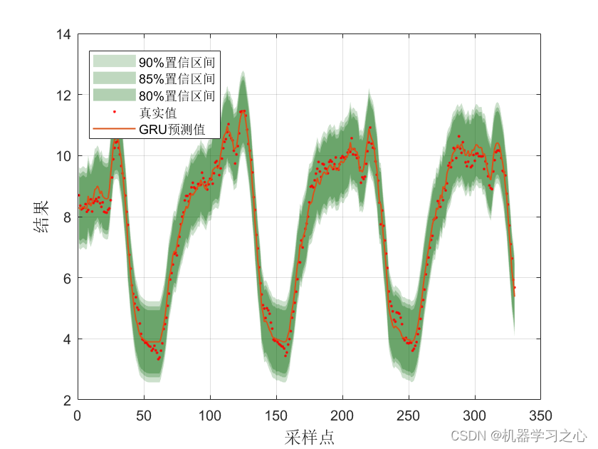 区间预测 Matlab实现gru Kde核密度估计多置信区间多变量回归区间预测 Csdn博客
