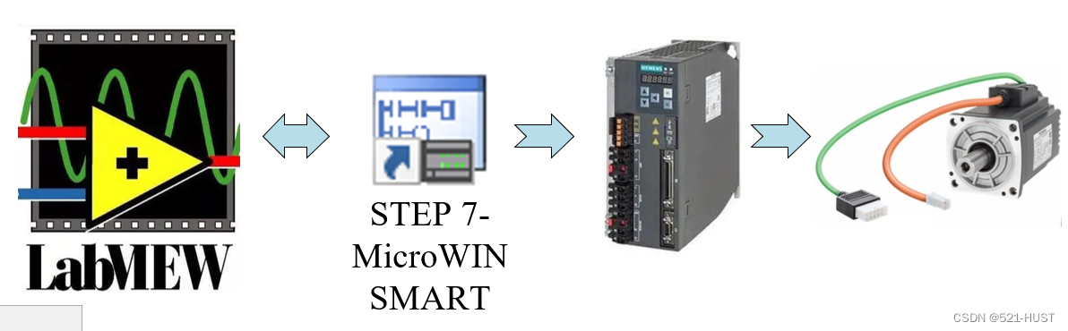 LabVIEW作为上位机，控制西门子V90伺服电机，毕业设计_labview做上位机控制界面-CSDN博客