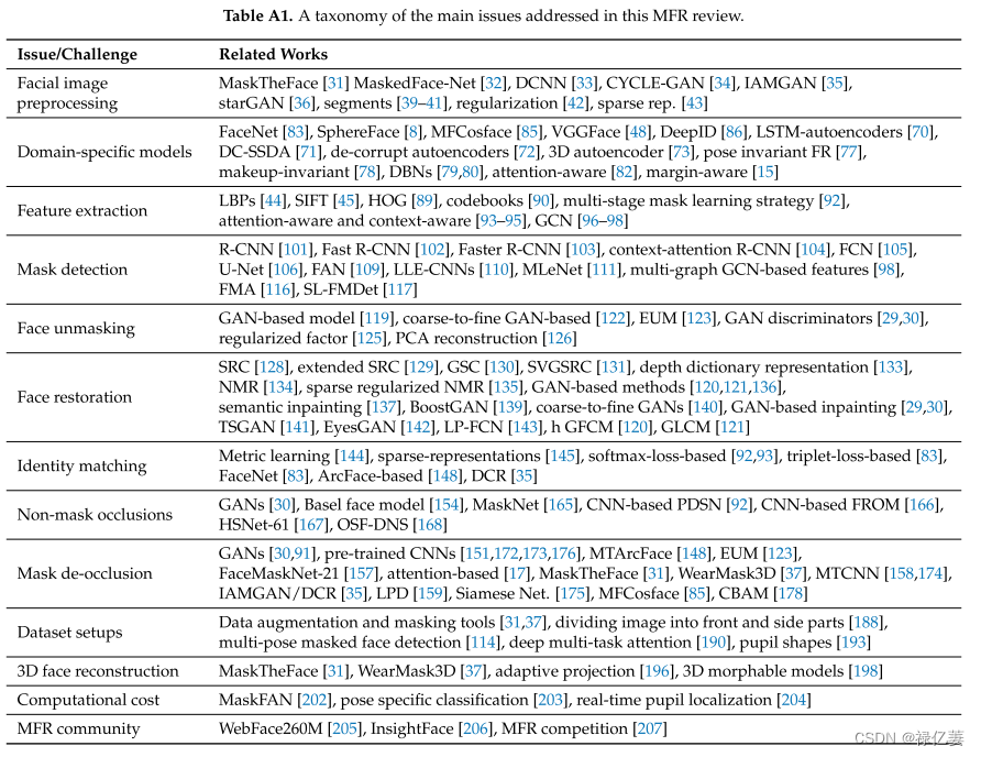 Masked Face Recognition Using Deep Learning: A Review_masked deep face ...