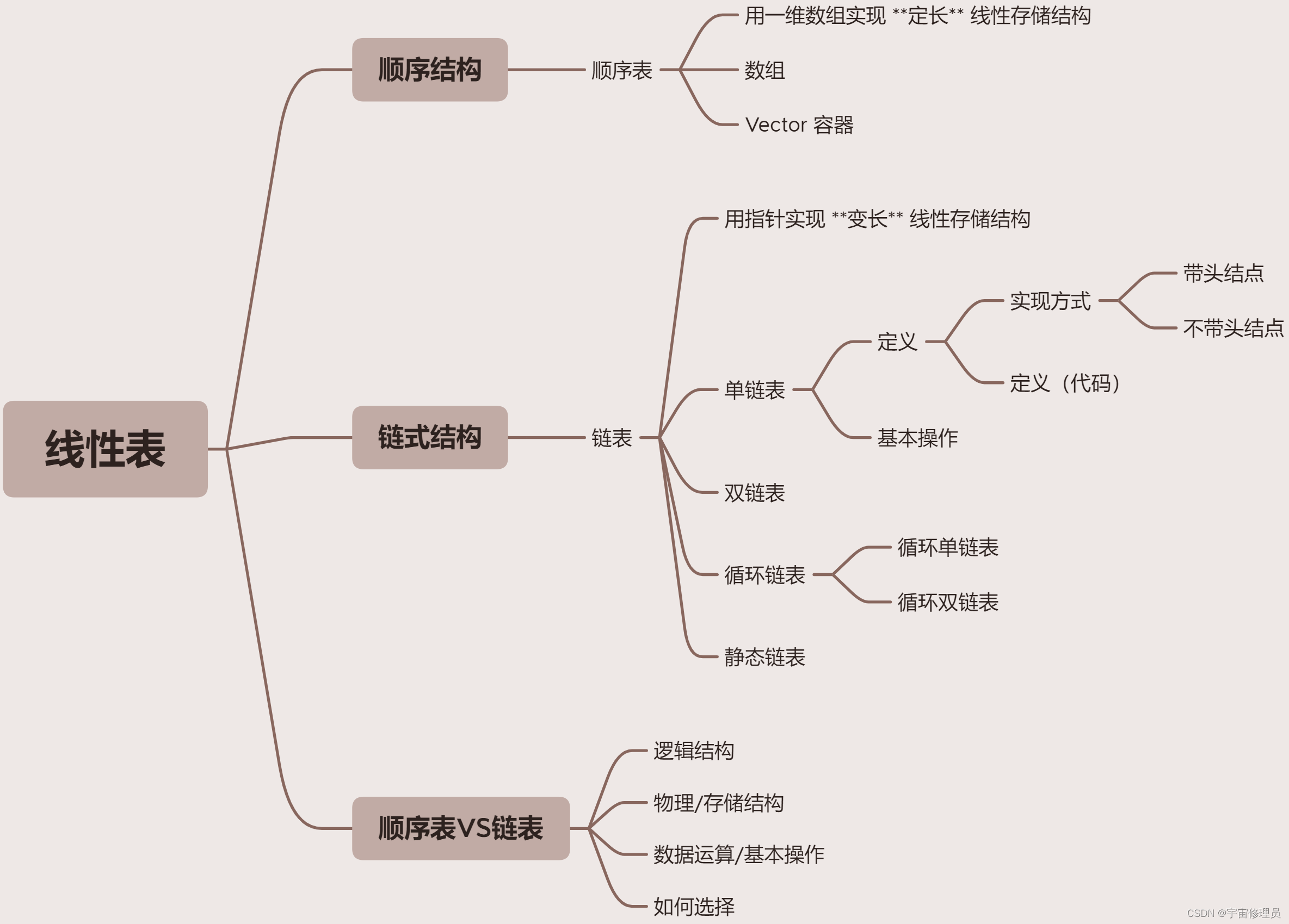 【数据结构c】线性表 链式存储：链表类型和单链表（定义代码实现）单链表类型定义 Csdn博客