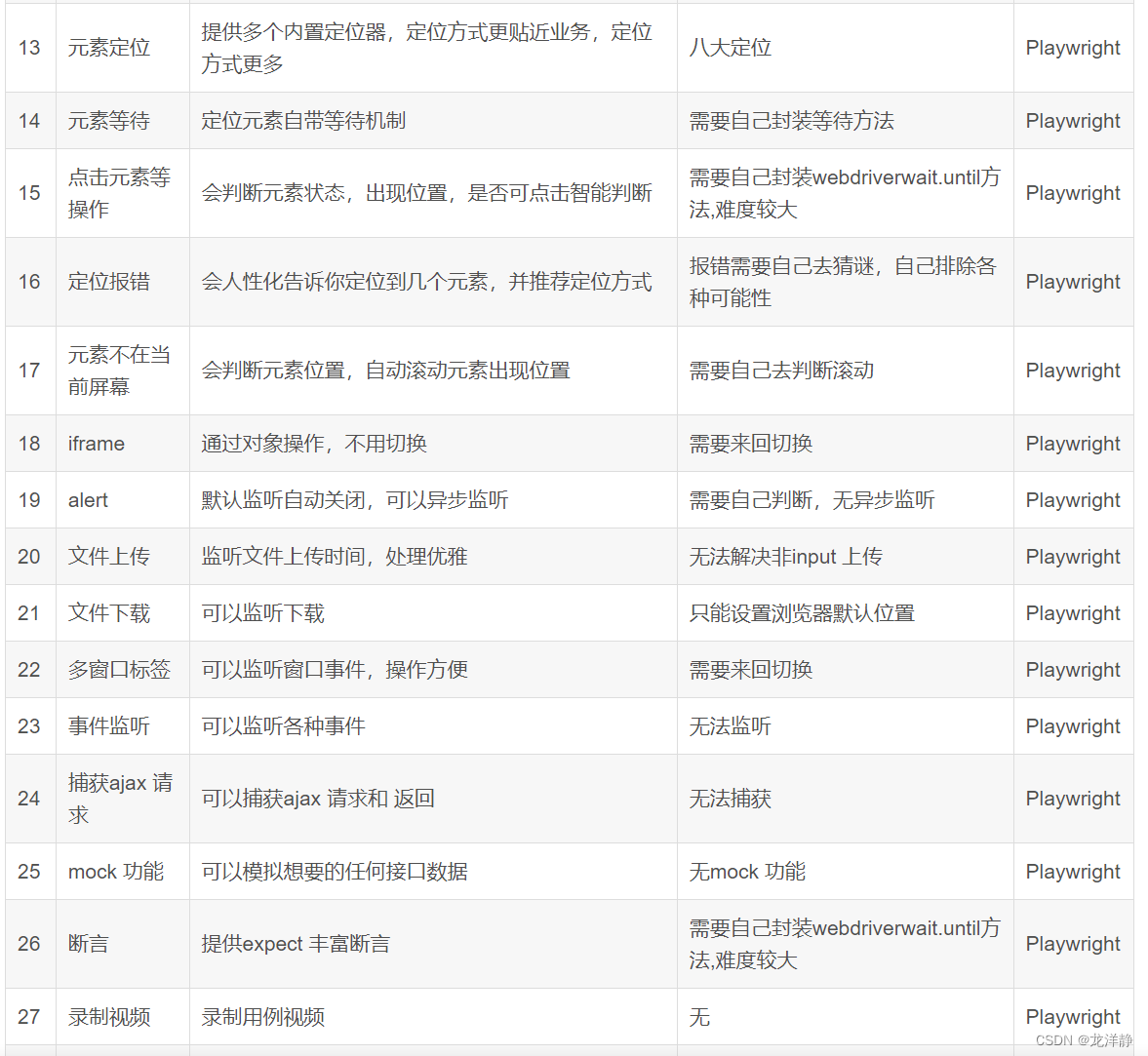 Playwright 和 Selenium 的区别 Csdn博客