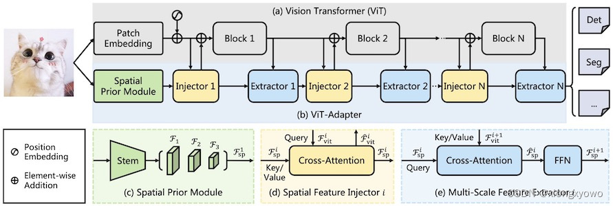视觉参数高效微调(Visual Parameter Efficient Tuning)部分论文汇总_adaptershadow-CSDN博客