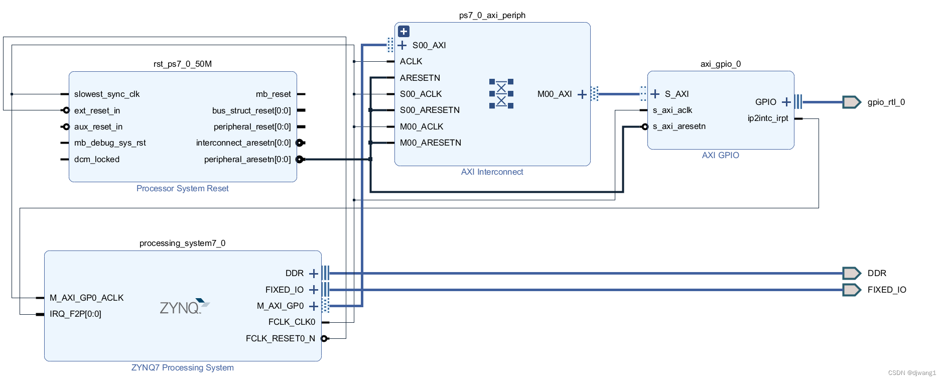 区分ZYNQ PS端MIO中断和AXI_GPIO中断_zynq axi中断-CSDN博客