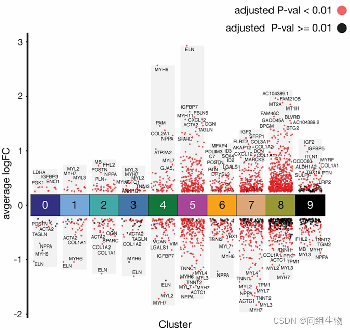 复现CELL文章图片，在线绘制scRNA-seq多个cluster的差异火山图_rna-seq中log2fc-CSDN博客