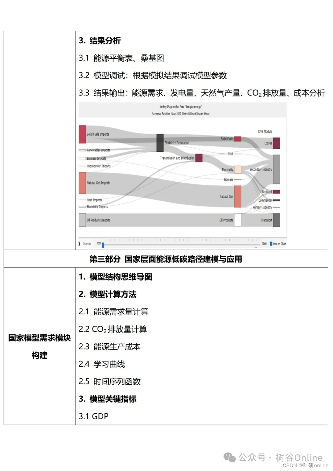LEAP模型碳排放建模（行业、区域、国家等层面）实践应用，已在SCI和北大核心期刊发表多篇论文。_leap使用介绍-CSDN博客