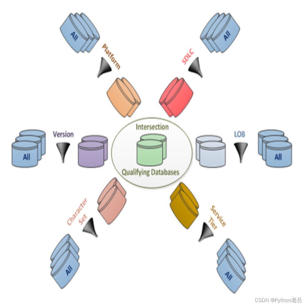 数据库的介绍、分类、作用和特点_数据库分类-CSDN博客