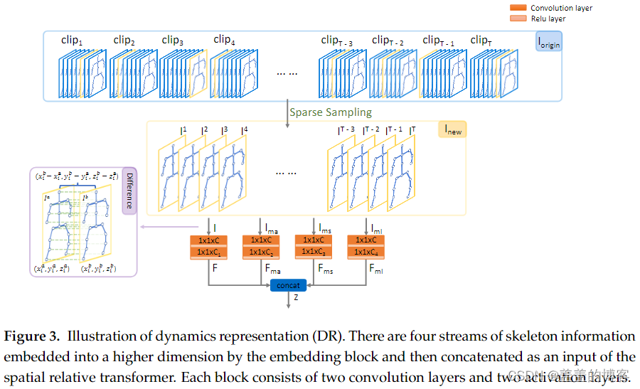 MSST-RT: Multi-Stream Spatial-Temporal Relative Transformer for Skeleton-Based Action ...
