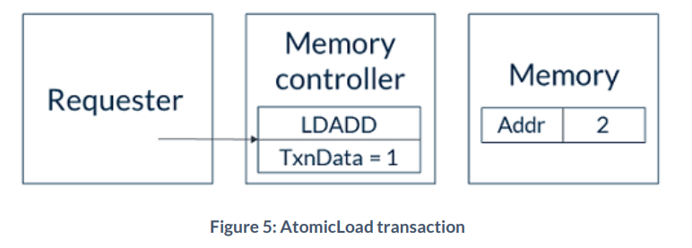 Atomic transactions in AMBA CHI_chi协议中atomic load返回原始数据的原因是?-CSDN博客