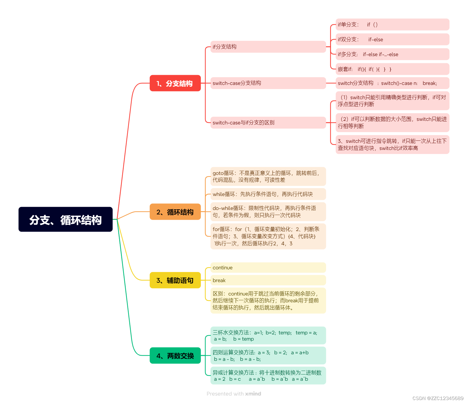 C语言分支循环结构(第四天) Csdn博客