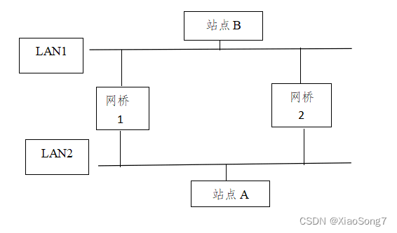 计算机网络——数据链路层_局域网lan1和lan2通过网桥1和网桥2互连桥中该帧会怎么样?请说明原因-CSDN博客