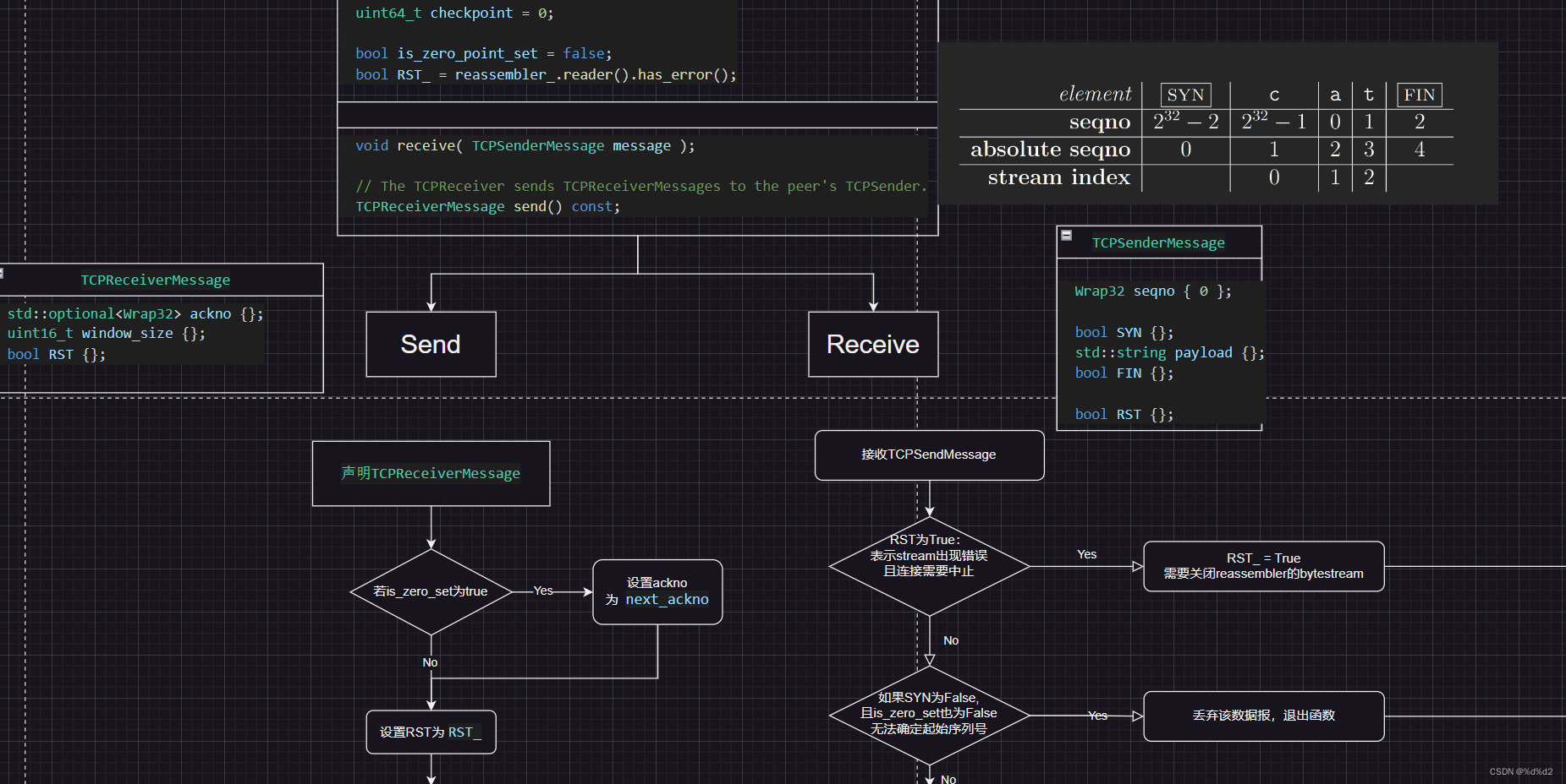 CS144 Lab2 （2024）超详细解析_cs144 2024-CSDN博客
