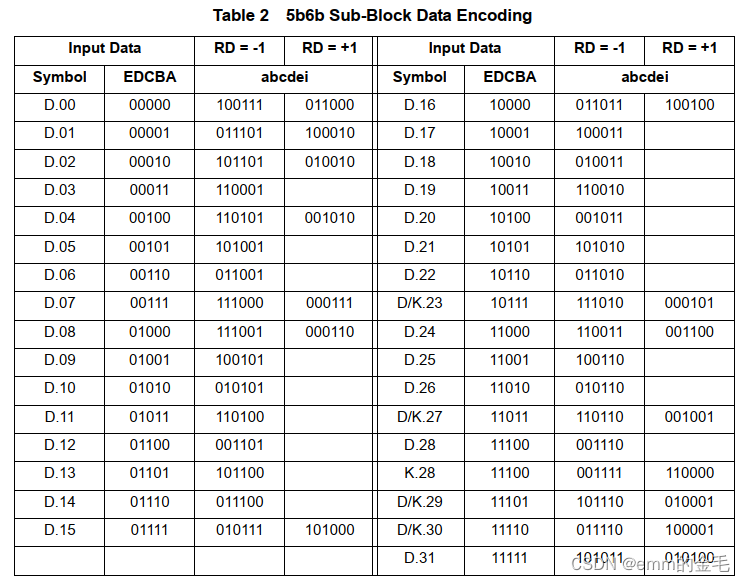 8B/10B编码_8b10b编码-CSDN博客