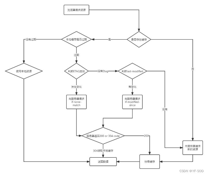 浏览器缓存（Service Worker、Memory Cache、disk Cache、强缓存、协商缓存、Ctr F5、Disable Cache、强缓存假象）详解_service ...