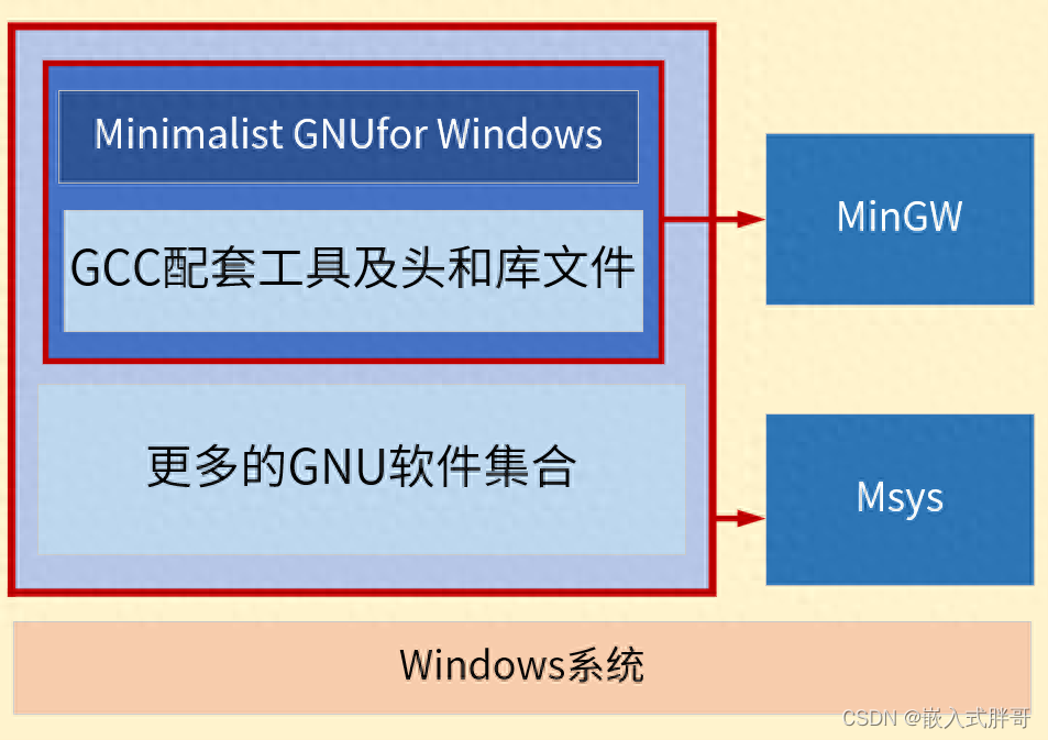 linux项目GNU工具集的开发介绍_gnu 工具集-CSDN博客