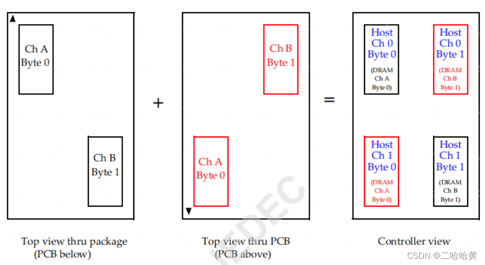 GDDR6 协议（0）_gddr6 x8 clamshell-CSDN博客
