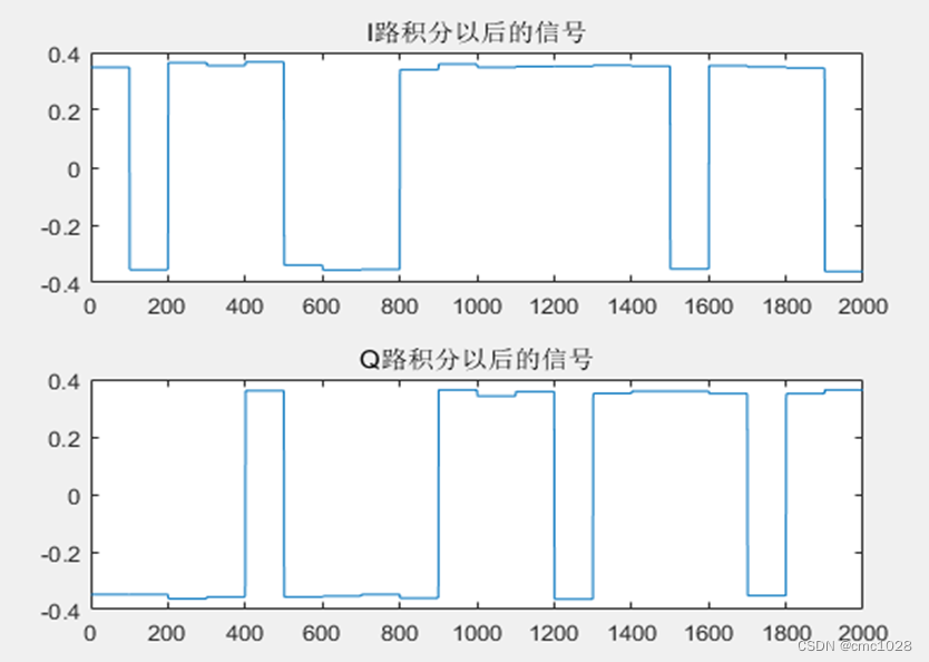 一、基于MATLAB的QPSK仿真验证_matlab qpsk-CSDN博客