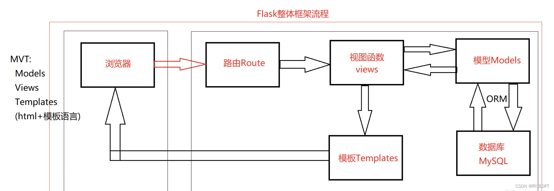 Flask：读Flask文档自学day1-CSDN博客