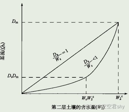 VIC分布式水文模型——模型原理_vic模型-CSDN博客