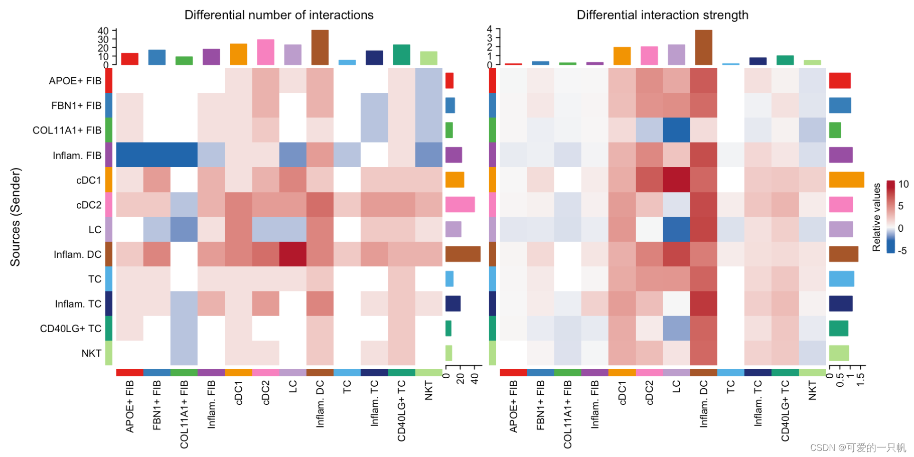 单细胞 | CellChat（二）· 多样本细胞互作_cellchat heatmap-CSDN博客