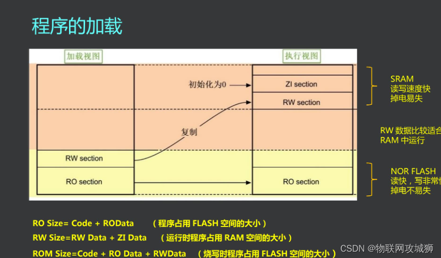 Stm32存储器映射及启动流程分析 流程映射器 Csdn博客